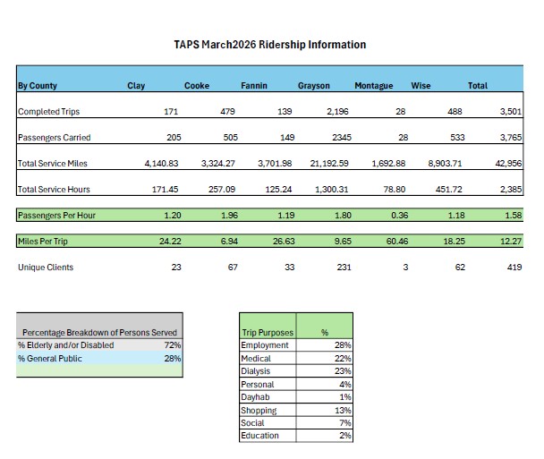 Monthly Ridership | TAPS Public Transit